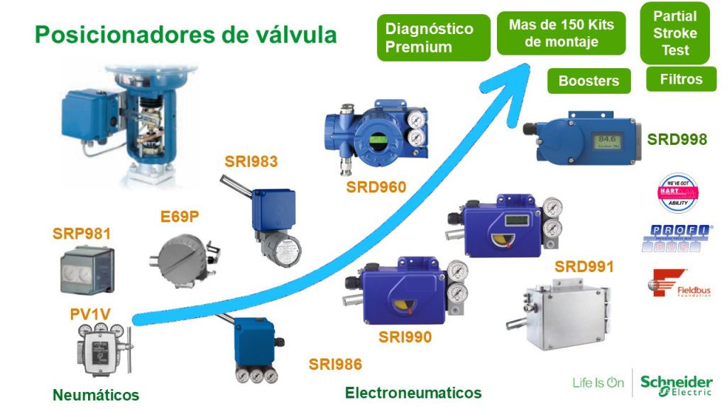 Posicionadores para Valvulas de Control